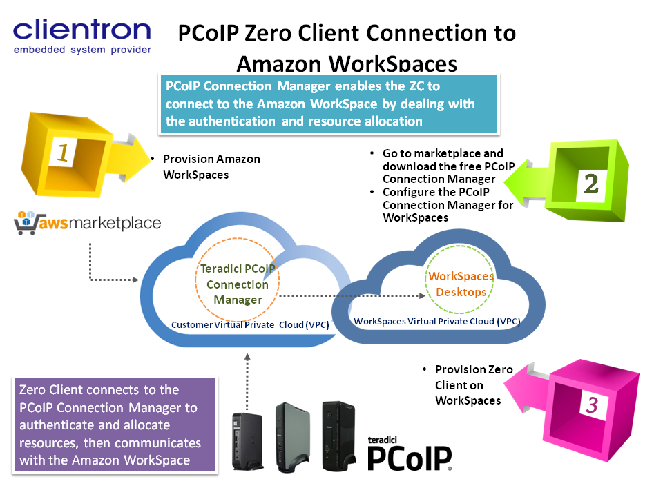 Clientron announces PCoIP Zero Client availability for Amazon WorkSpaces_Press_News | Clientron ...